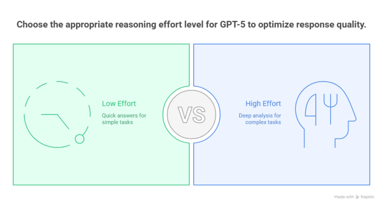 Mastering GPT-5: 5 Key Prompt Strategies to Get Expert-Level Results ...